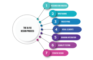 The UI/UX Design Process: From Concept to Reality | We AppIt